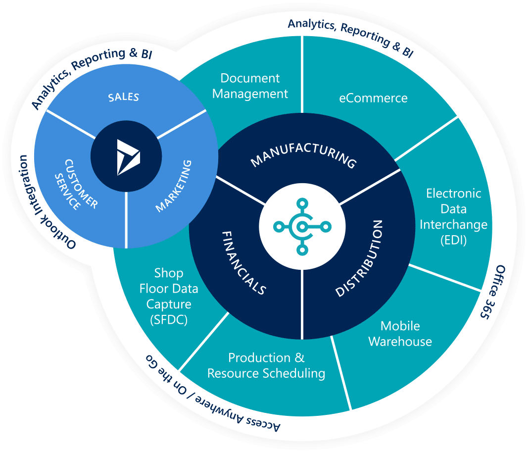 Cloud Manufacturing capability Microsoft Dynamics 365 Business Central